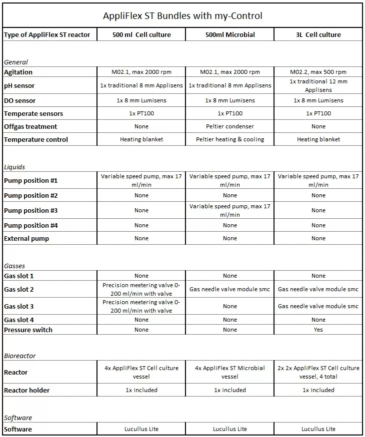Appliflex ST Bundle from Resea Biotec GmbH | Design your bioreactor